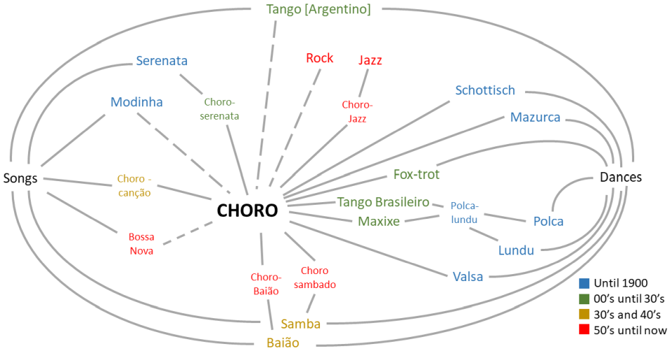 Harmony and Form in Brazilian Choro: A Corpus-Driven Approach to ...
