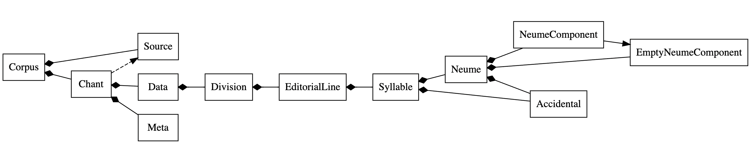 MonodiKit: A data model and toolkit for medieval monophonic chant ...
