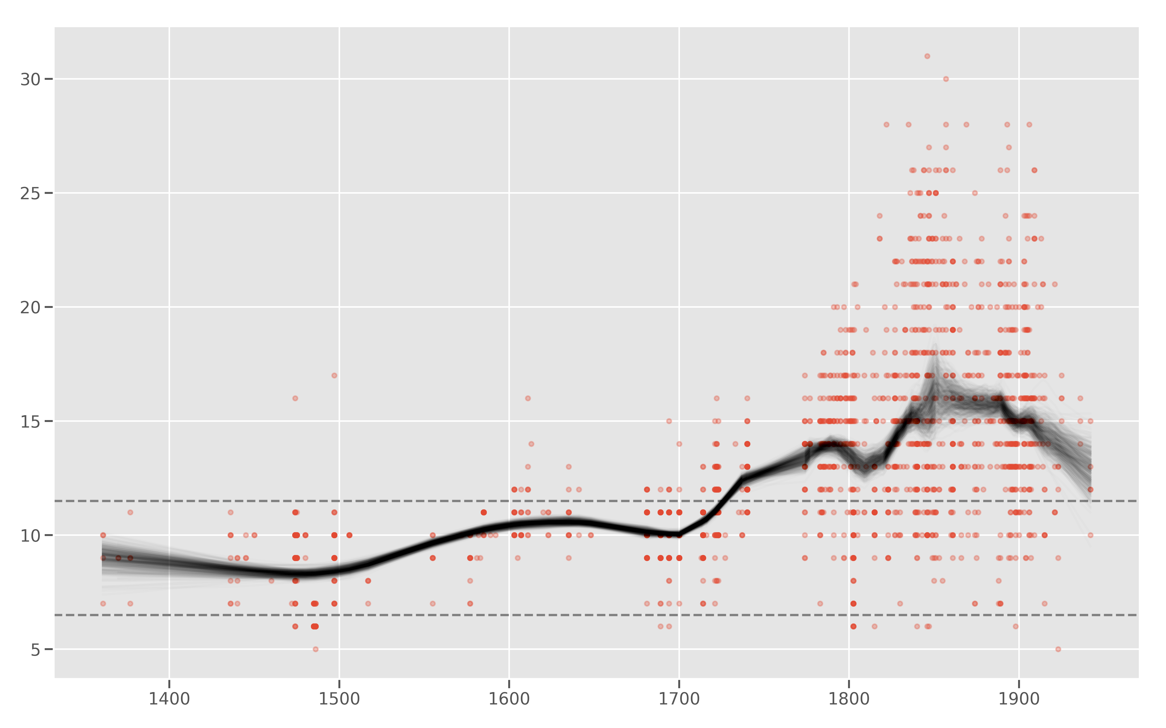 Tracing the History of Tonality with Note Distributions | Fabian C. Moss